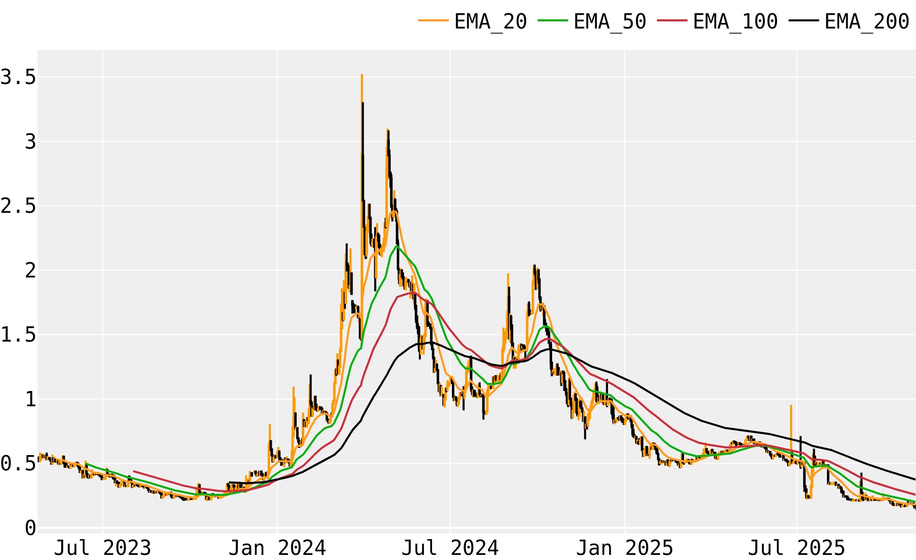 MahaDAO MAHA Exponential moving averages