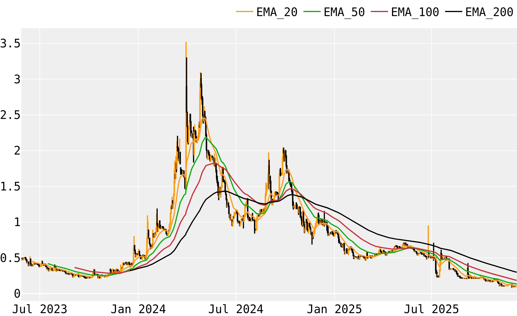 MahaDAO MAHA Exponential moving averages