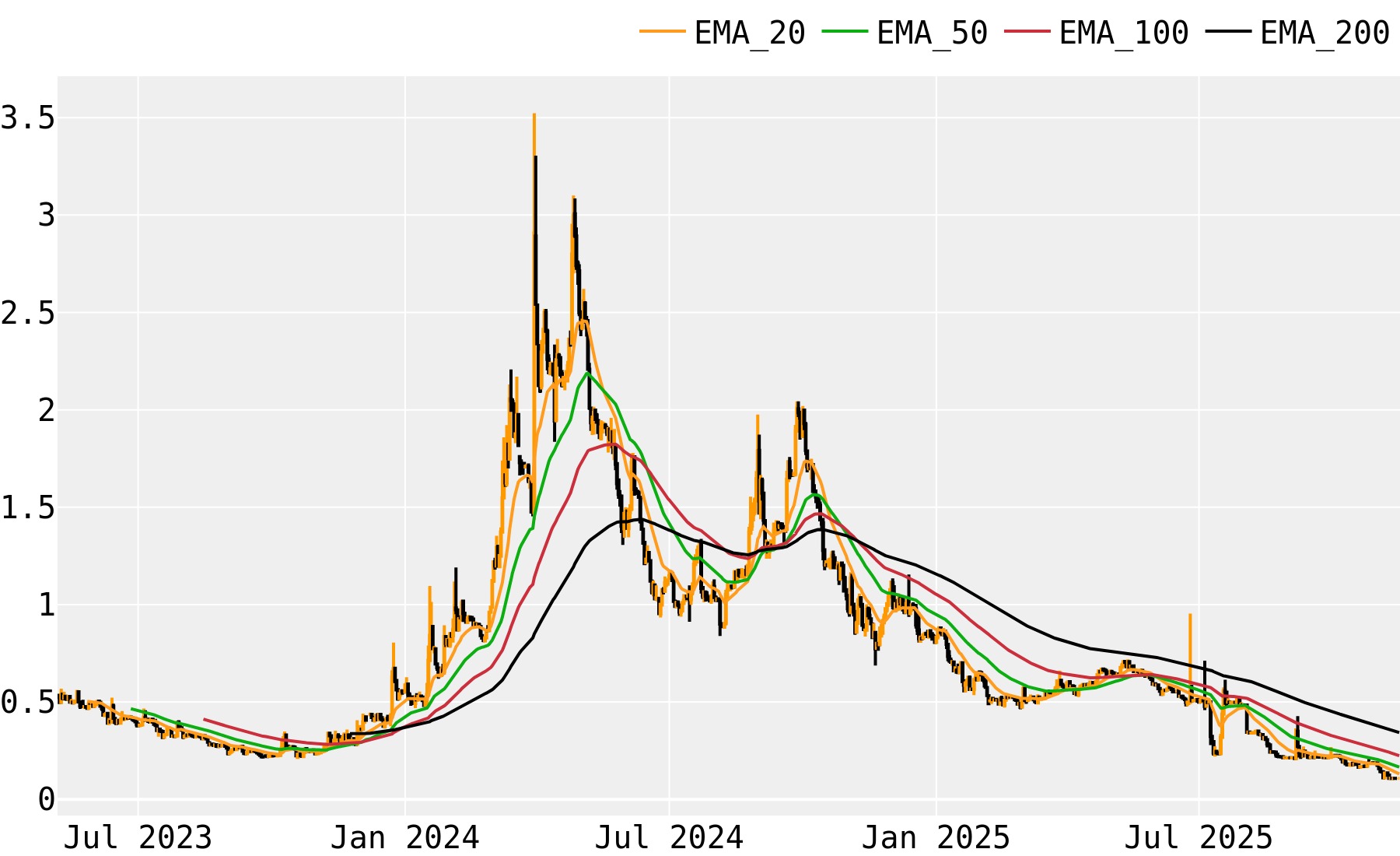 MahaDAO MAHA Exponential moving averages