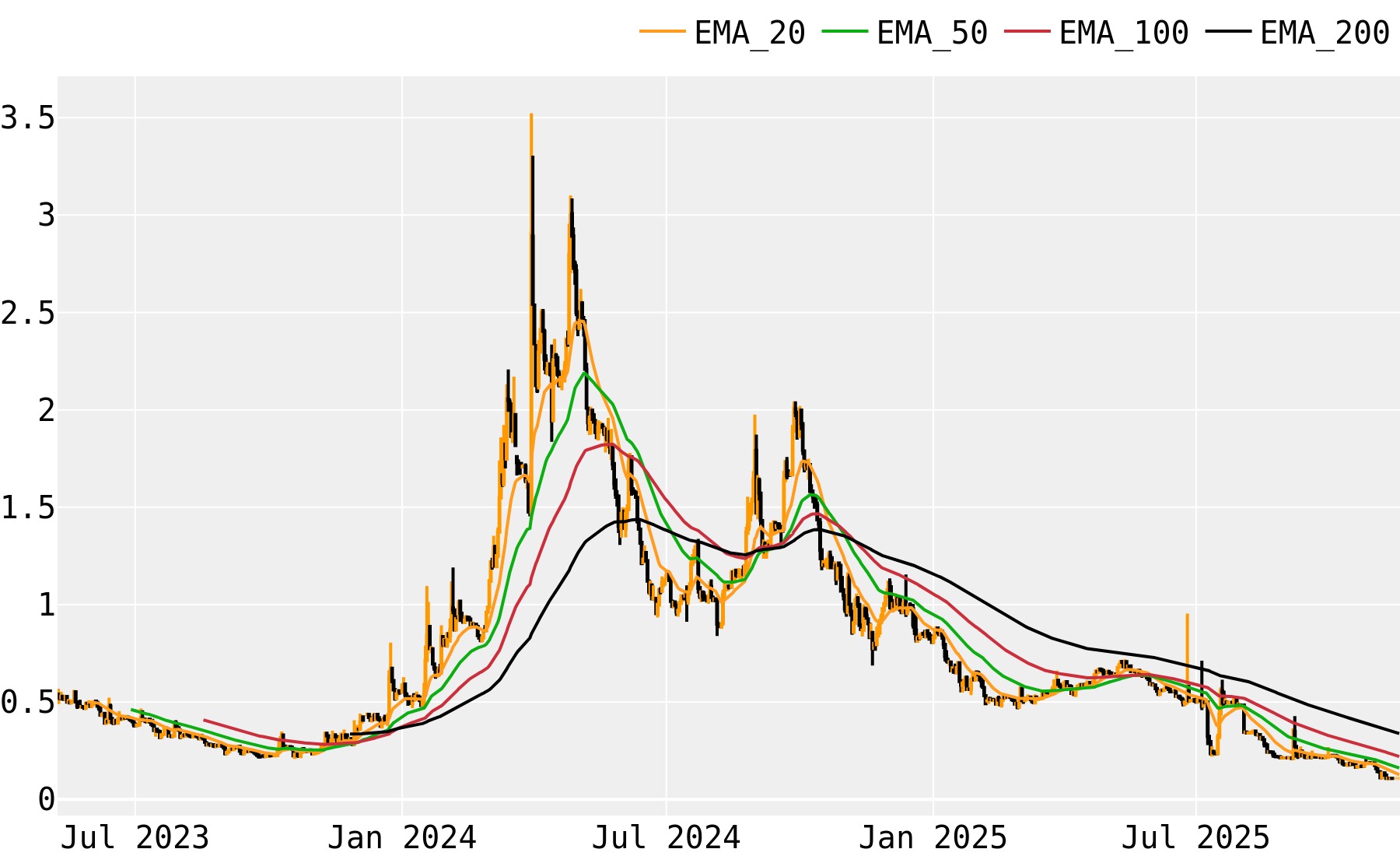 MahaDAO Üstel Hareketli Ortalamaları