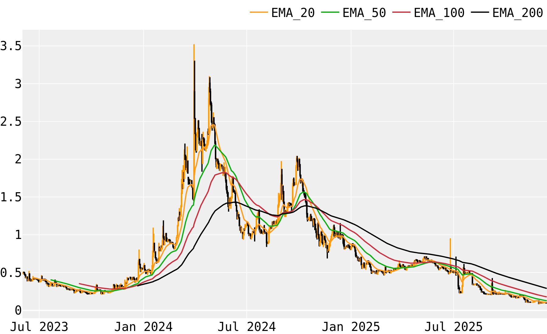 MahaDAO MAHA Exponential moving averages