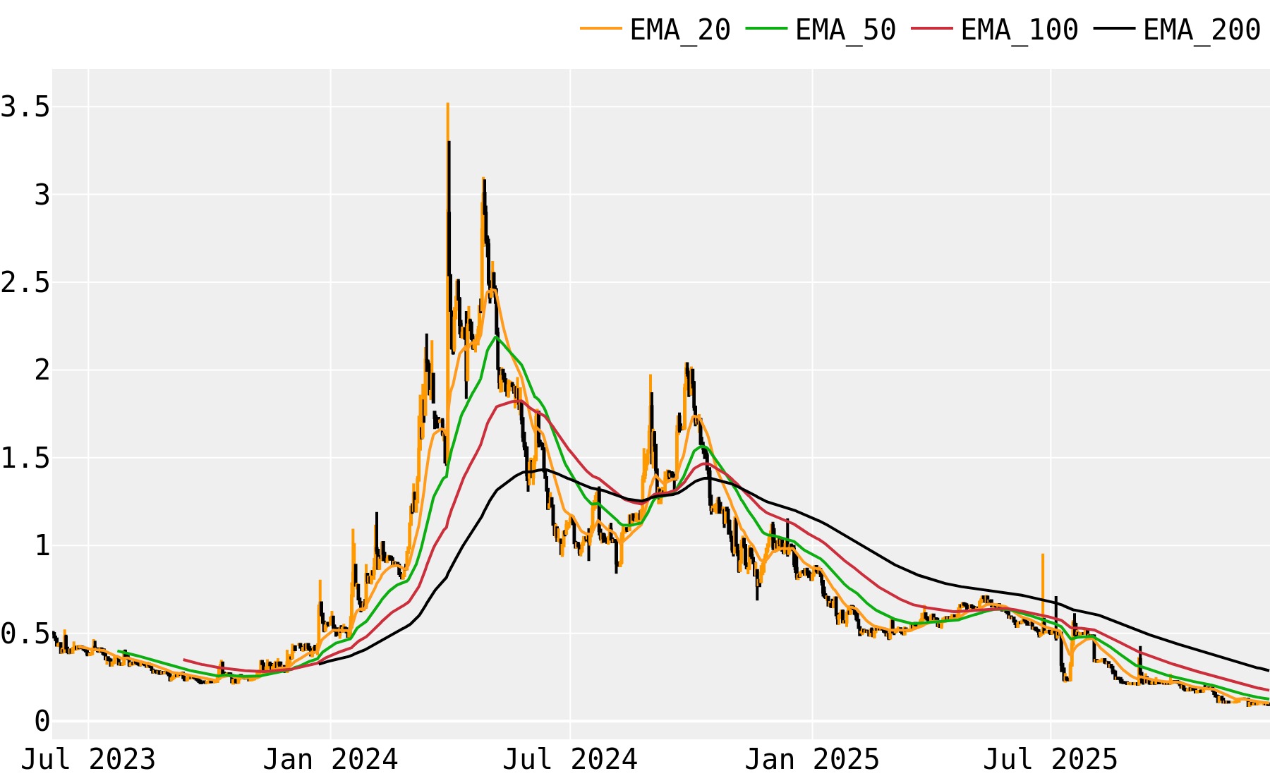 MahaDAO MAHA Exponential moving averages