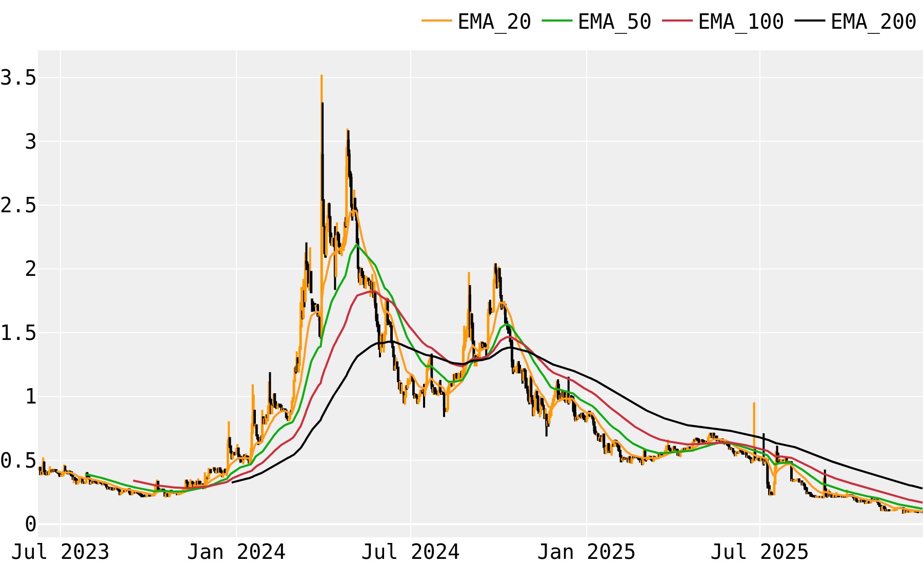 Medias móviles exponenciales de MahaDAO