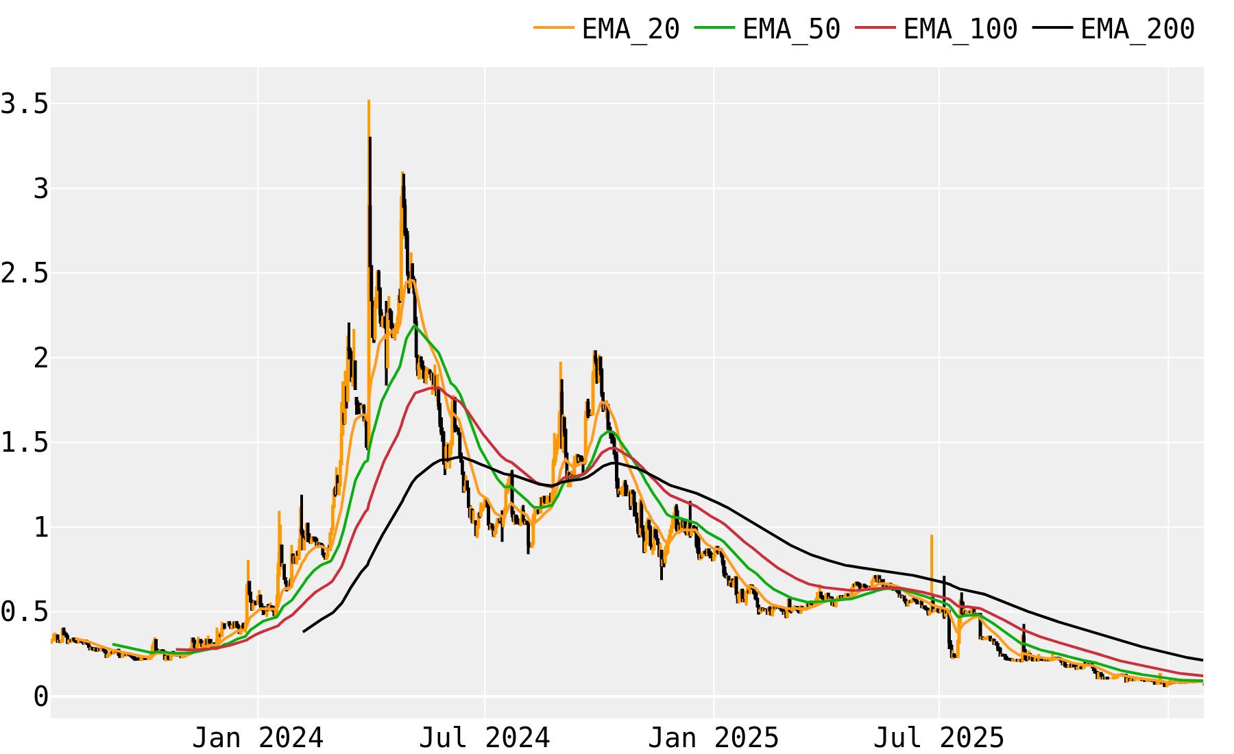 MahaDAO MAHA Экспоненциальные скользящие средние