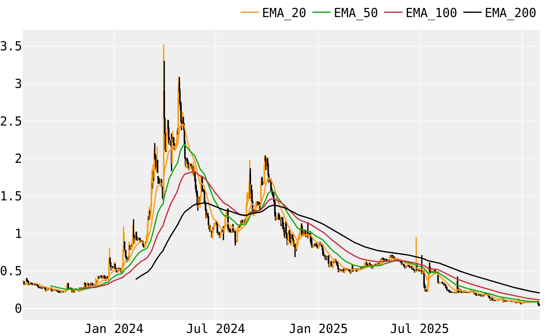 Medias móviles exponenciales de MahaDAO