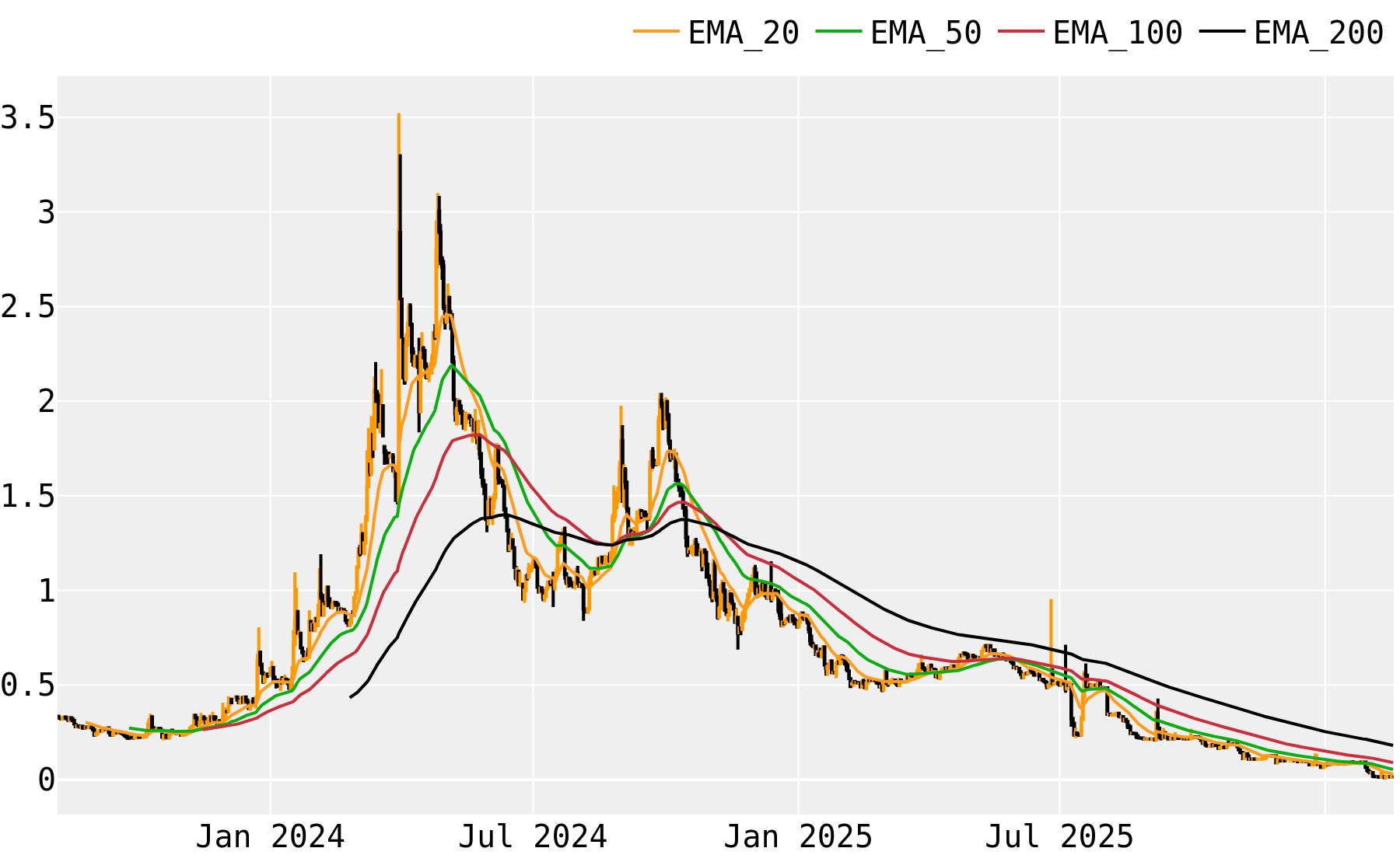 MahaDAO Üstel Hareketli Ortalamaları
