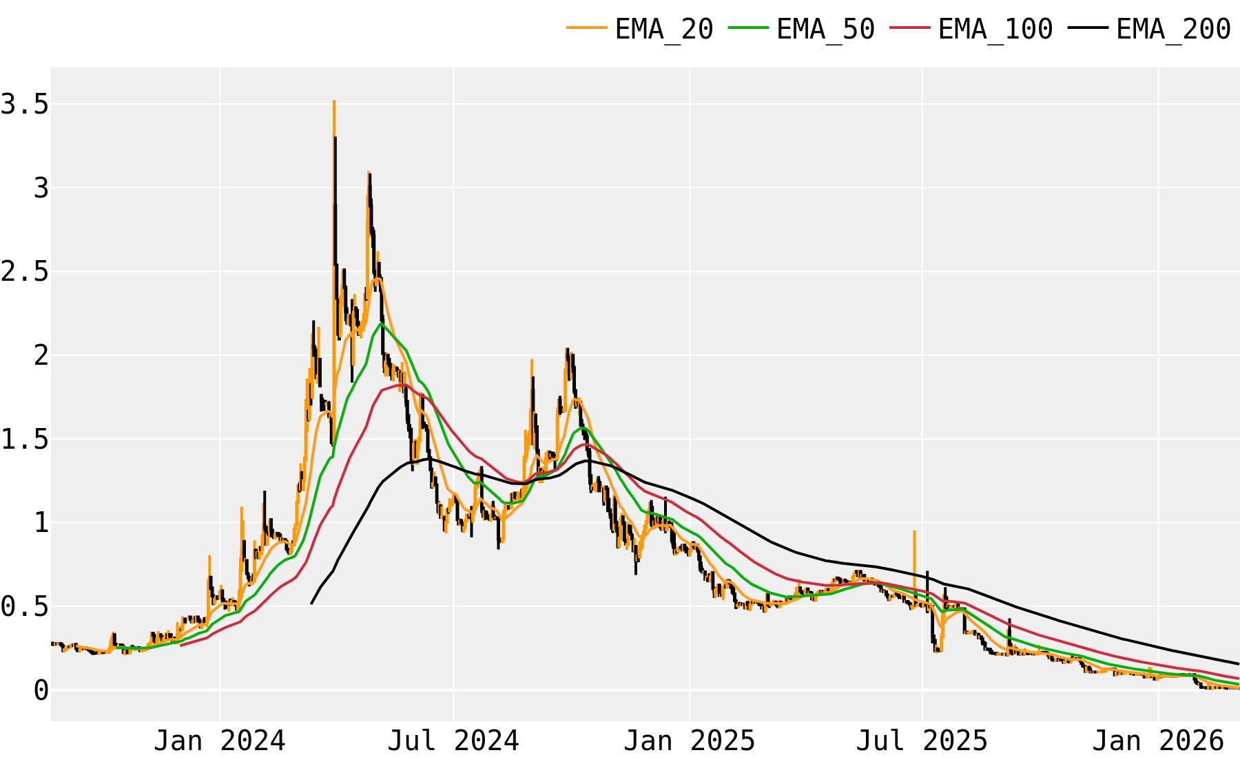 MahaDAO MAHA Экспоненциальные скользящие средние