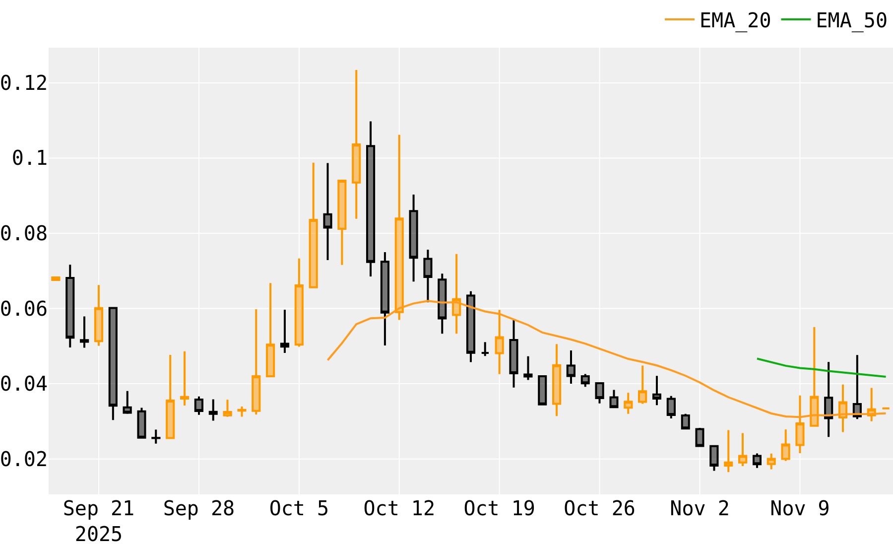 Maiga MAIGA Exponential moving averages