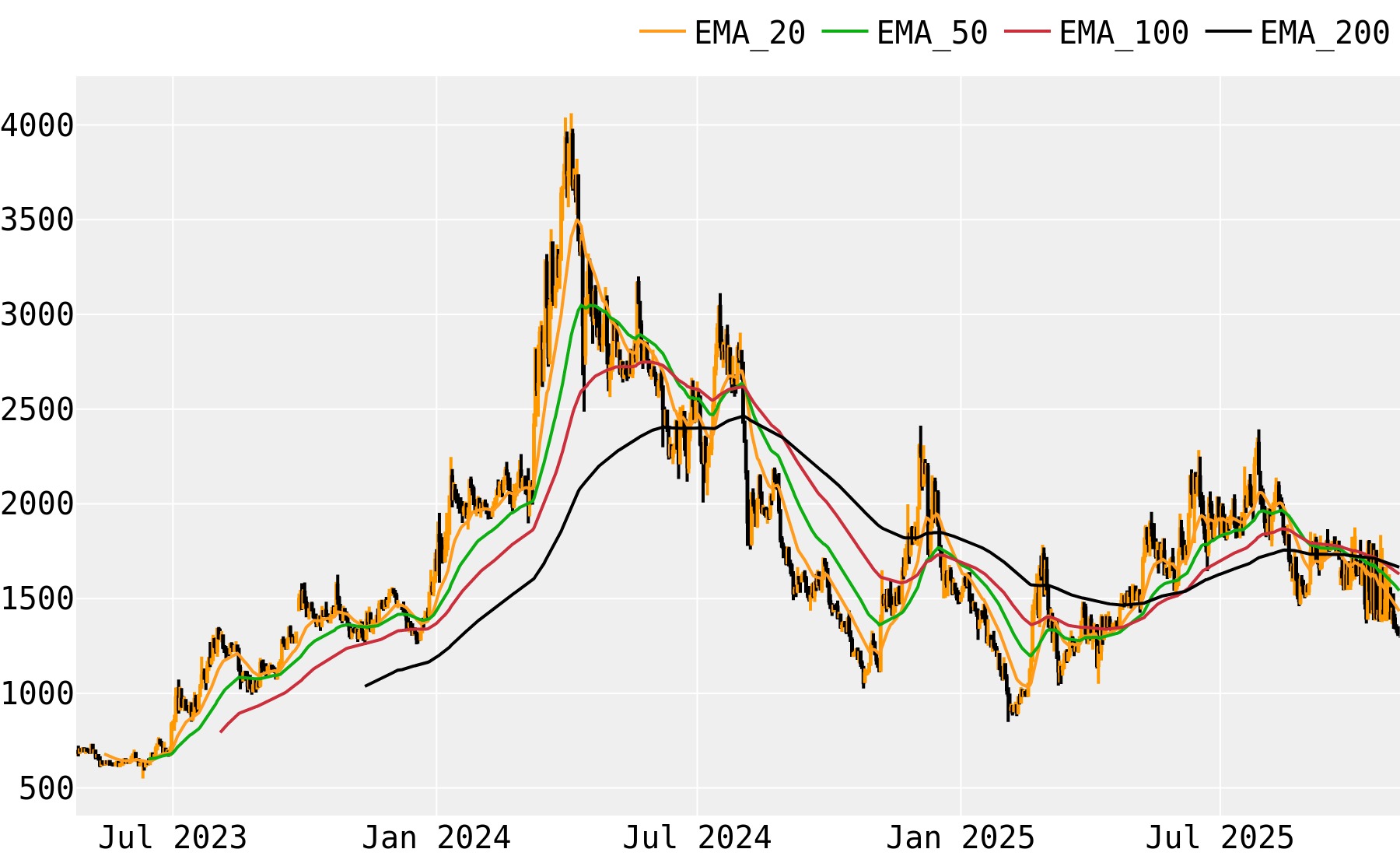Medias móviles exponenciales de Maker