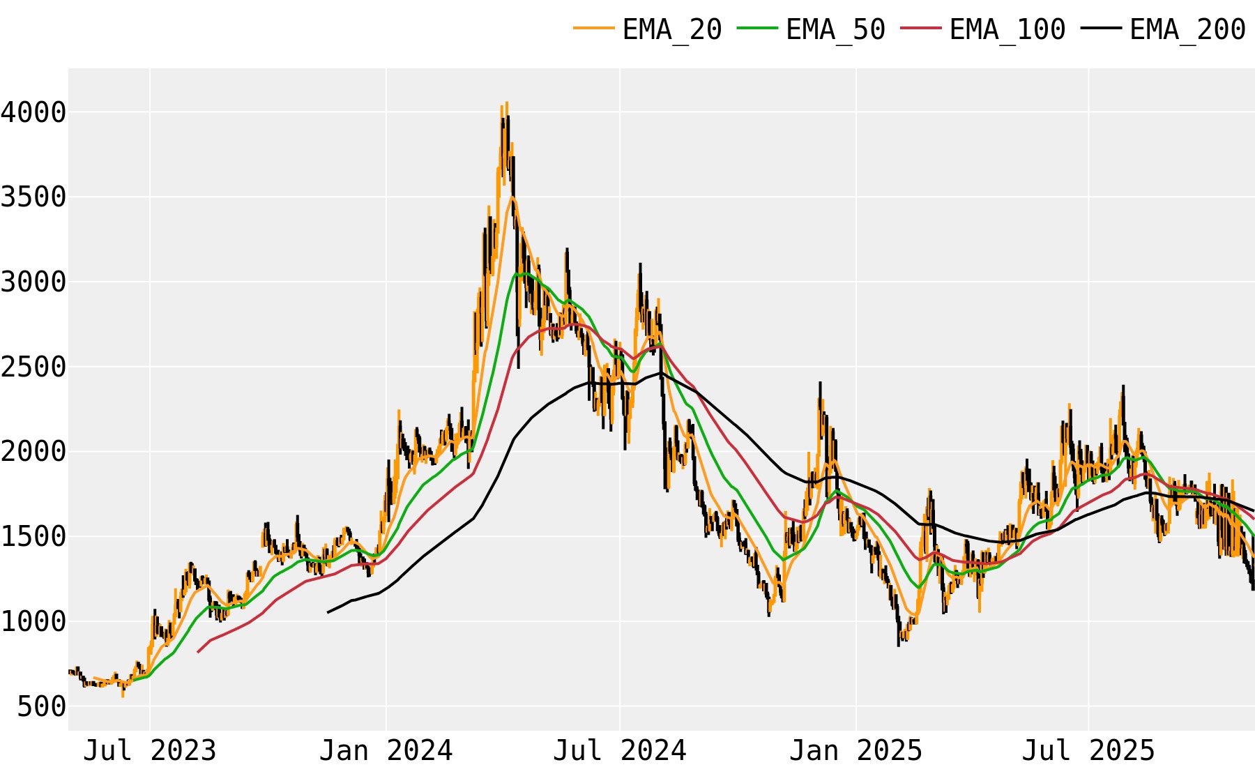 Maker MKR Экспоненциальные скользящие средние