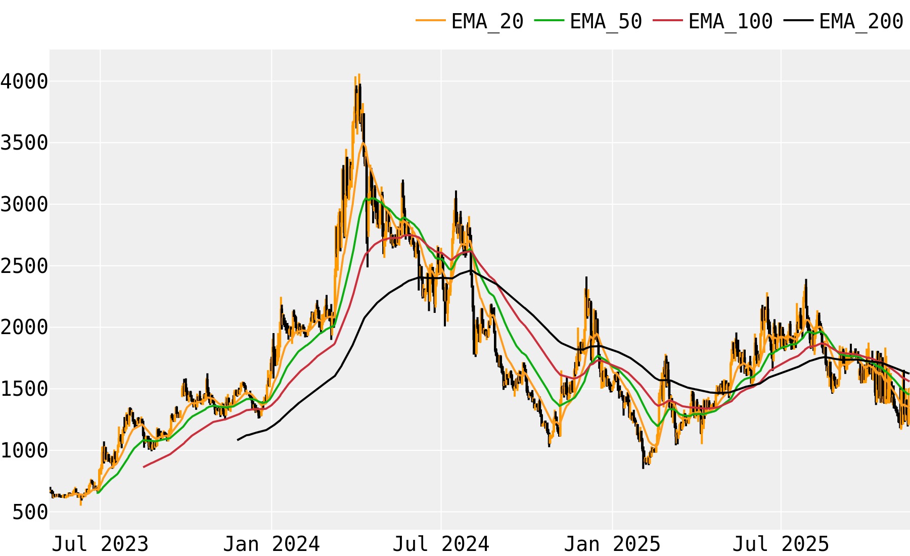Maker MKR Exponential moving averages