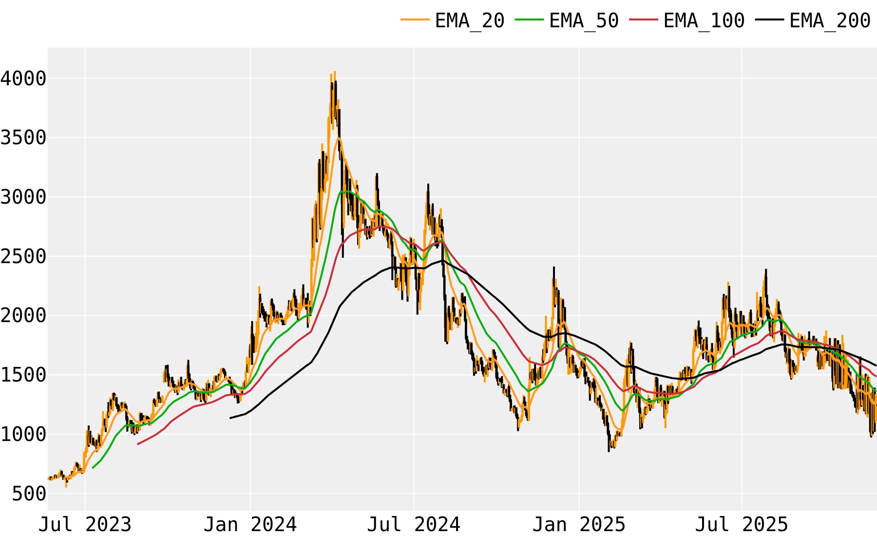 Maker MKR Экспоненциальные скользящие средние