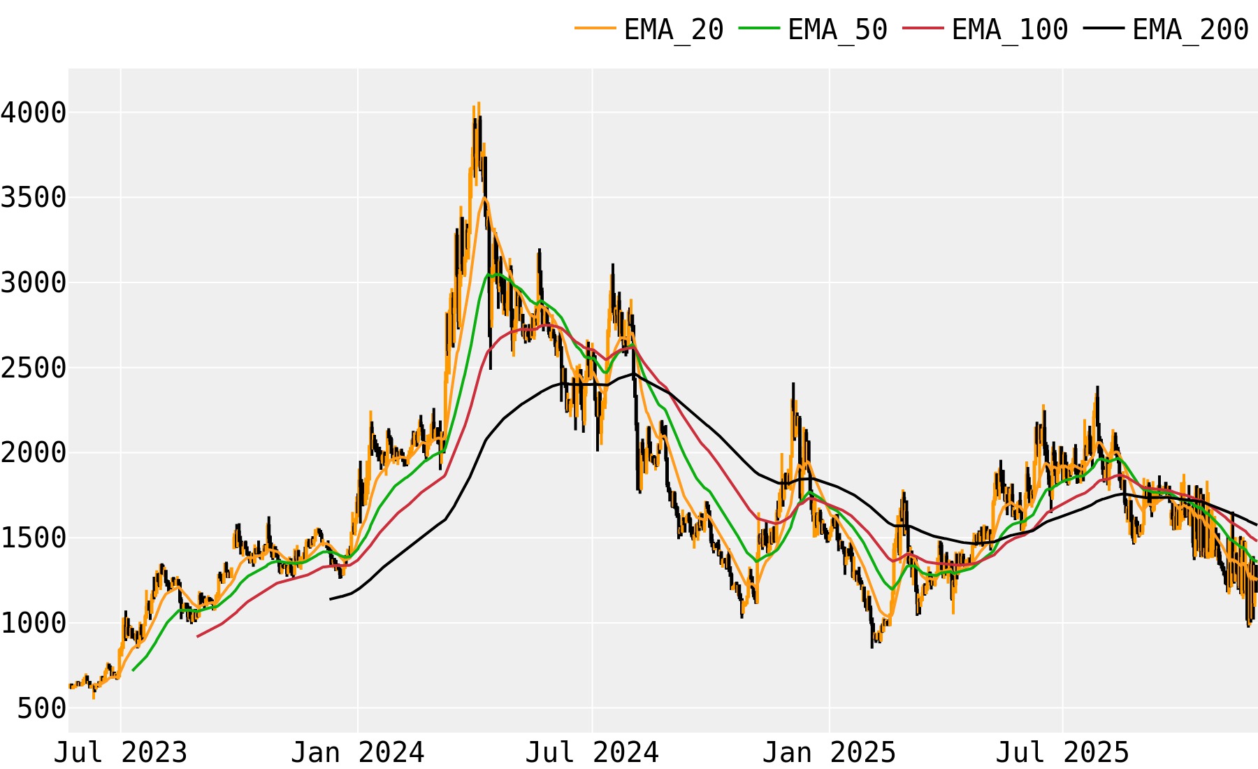 Maker MKR Exponential moving averages