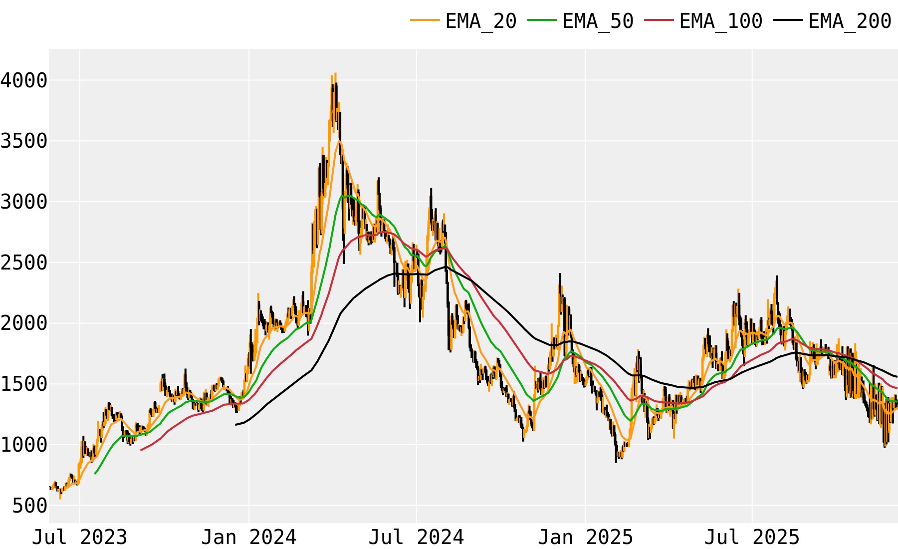 Medias móviles exponenciales de Maker