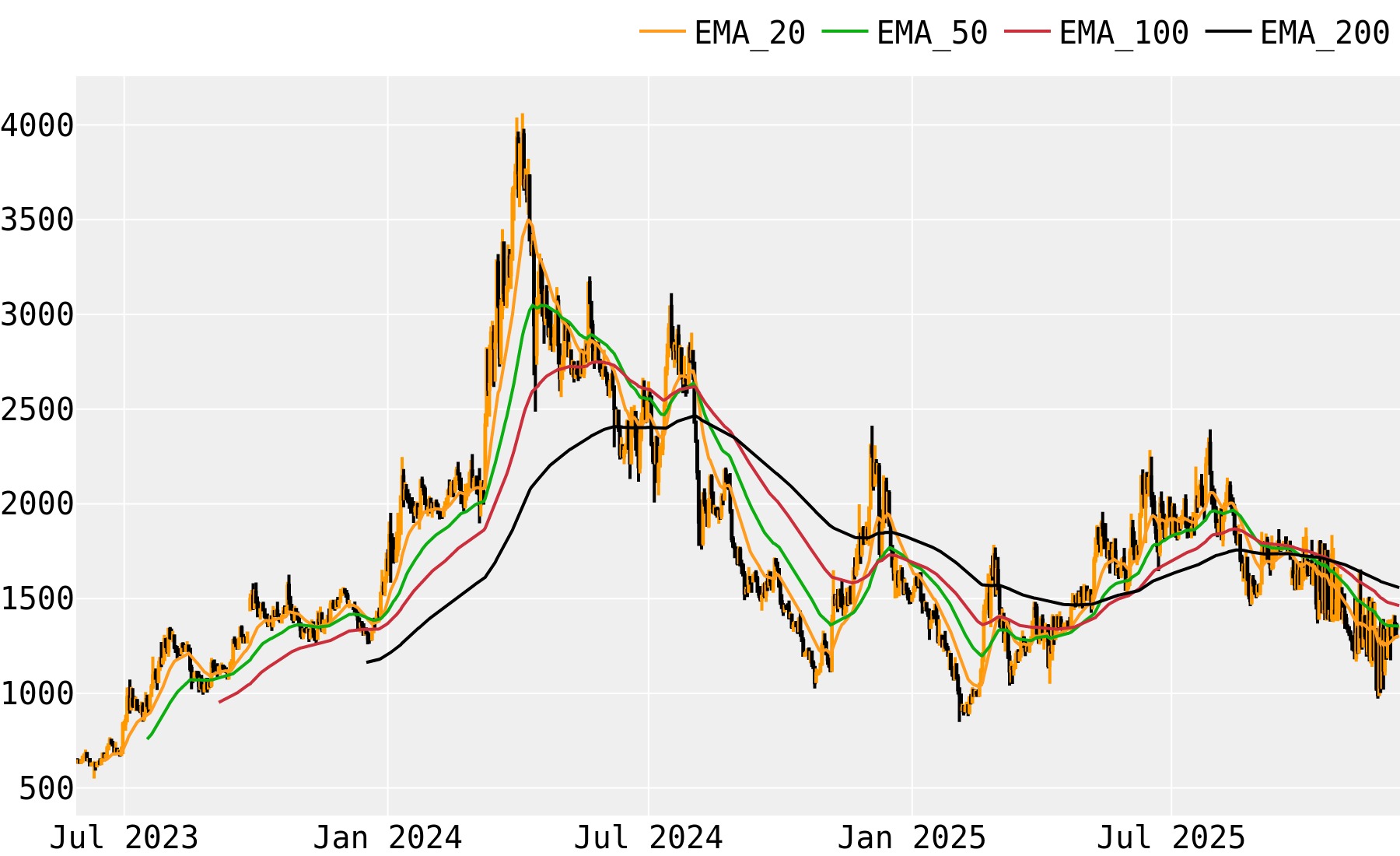 Maker MKR Exponential moving averages