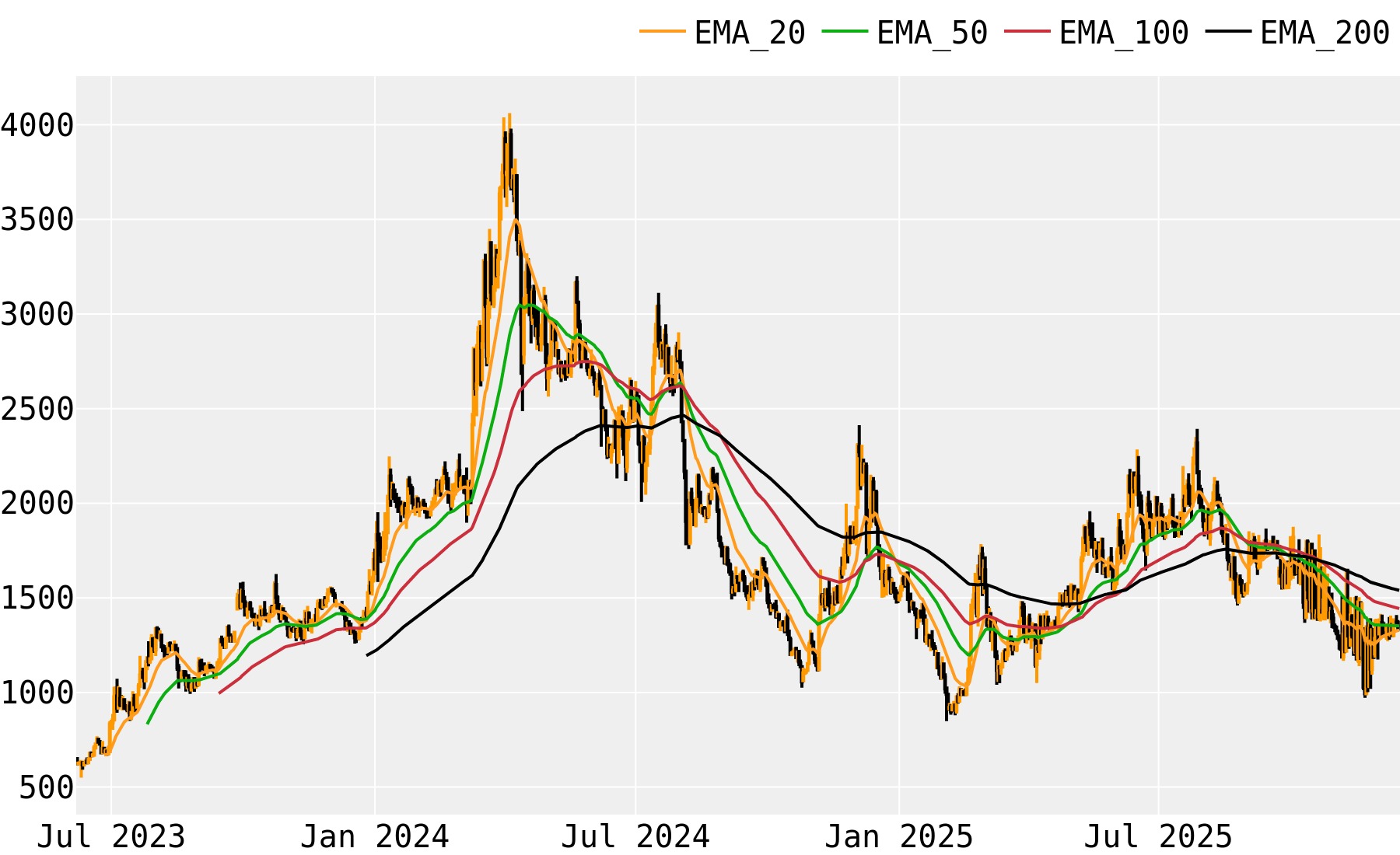 Maker Üstel Hareketli Ortalamaları