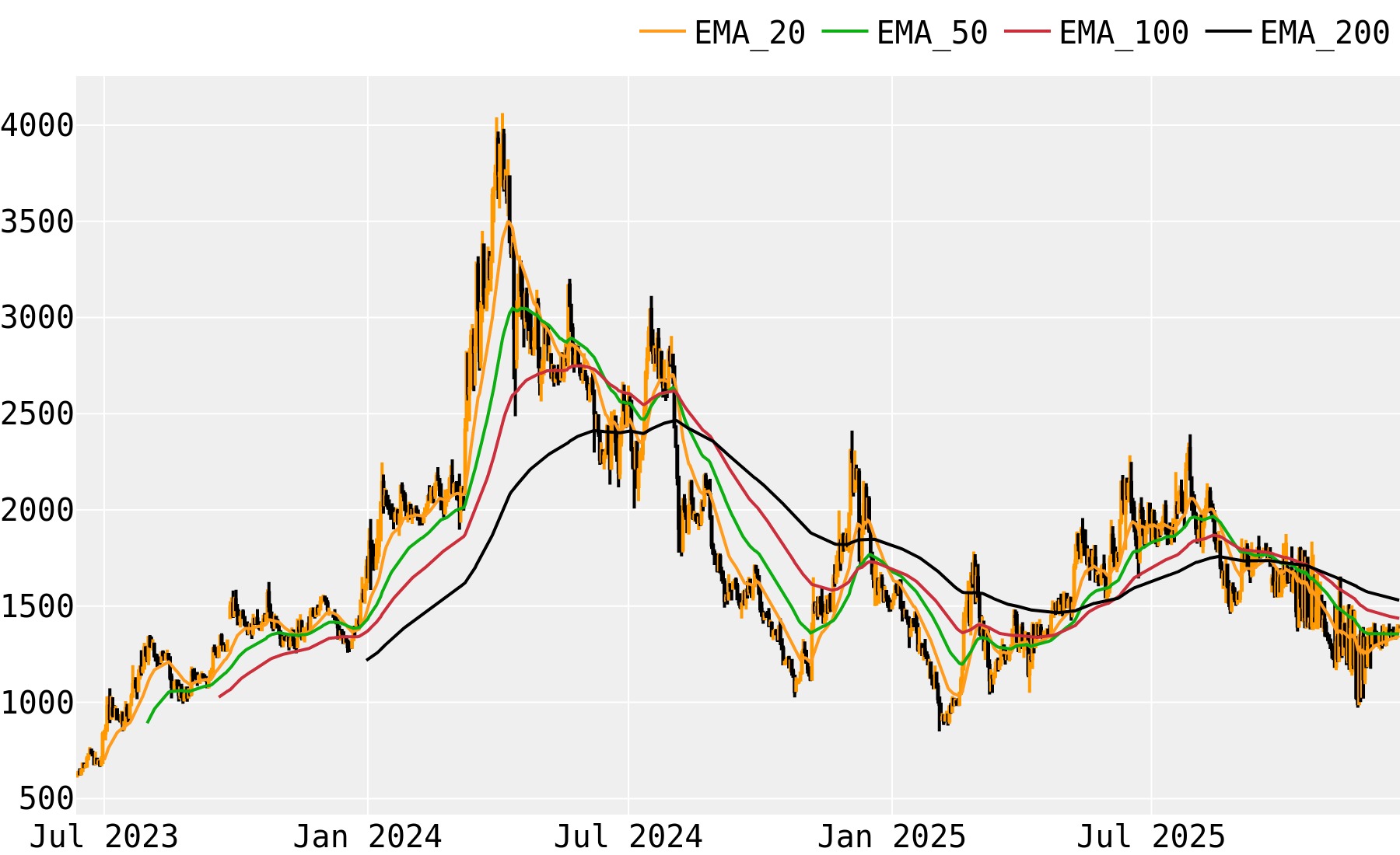 Medias móviles exponenciales de Maker