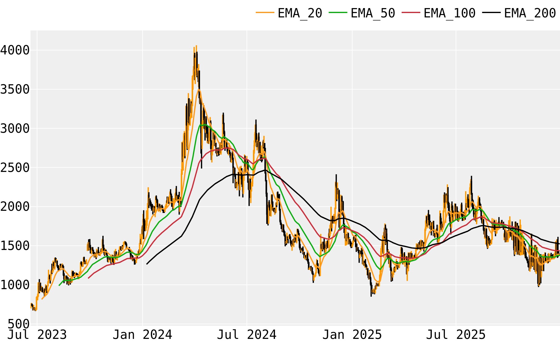 Medias móviles exponenciales de Maker