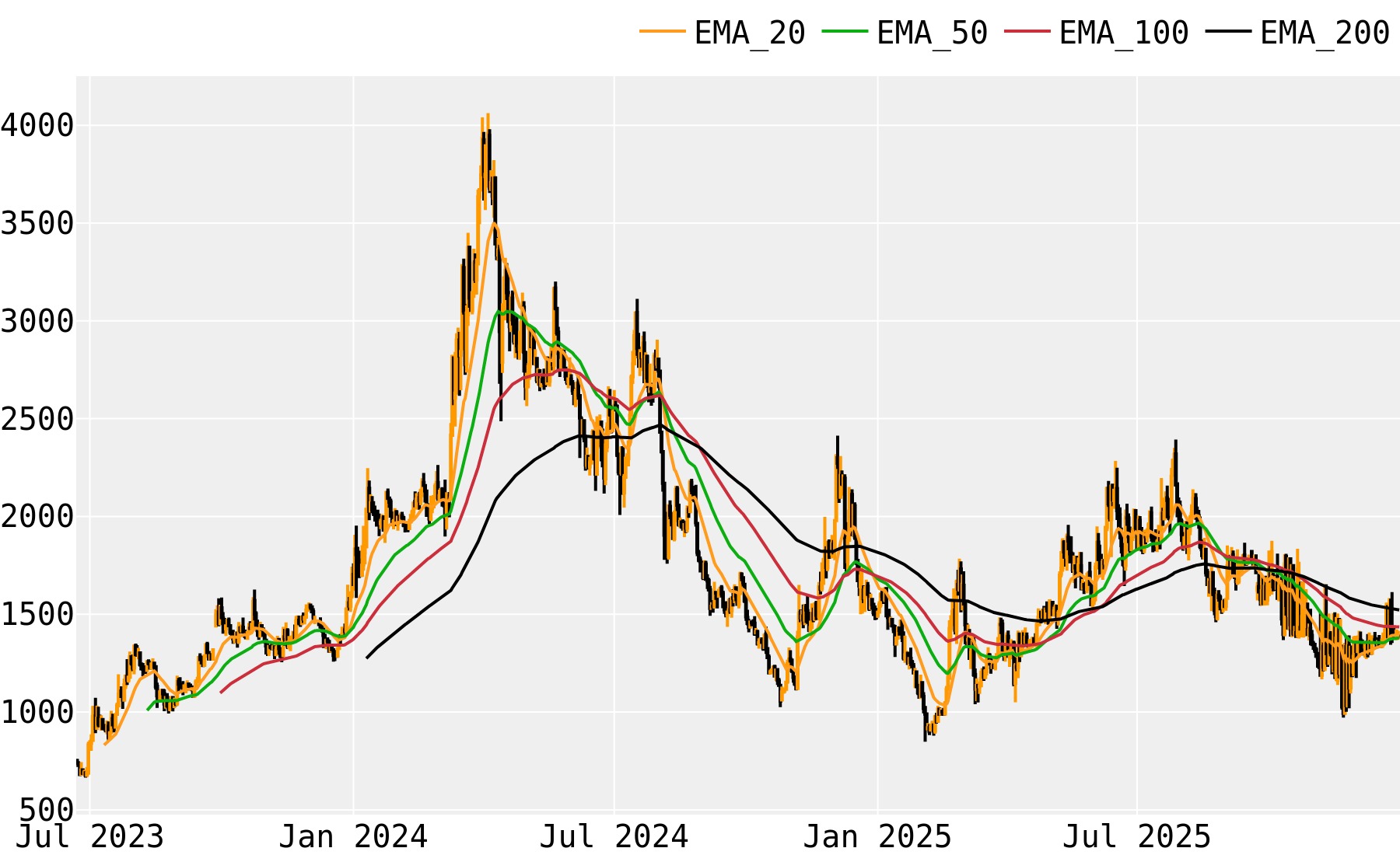 Maker MKR Экспоненциальные скользящие средние