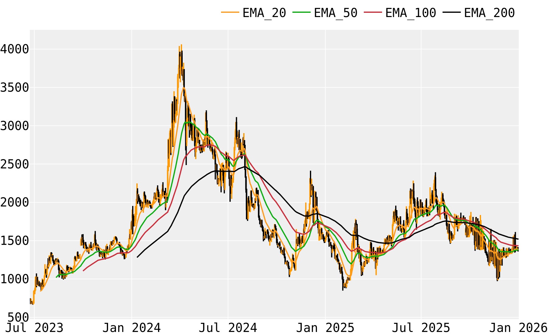 Maker MKR Экспоненциальные скользящие средние