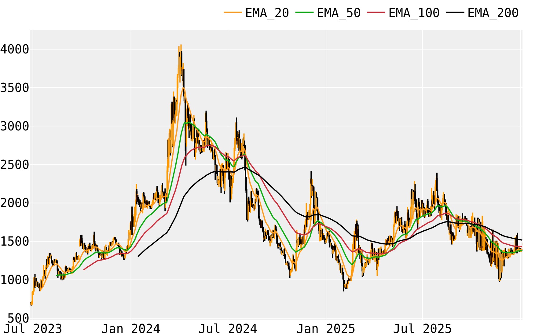 Maker MKR Экспоненциальные скользящие средние