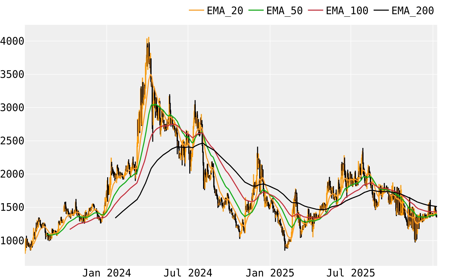 Medias móviles exponenciales de Maker