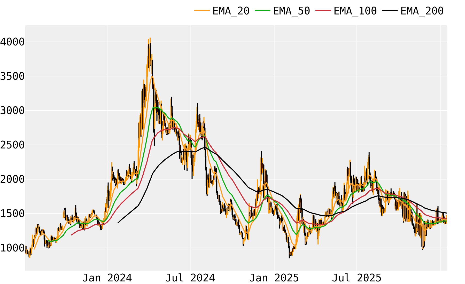 Maker MKR Экспоненциальные скользящие средние