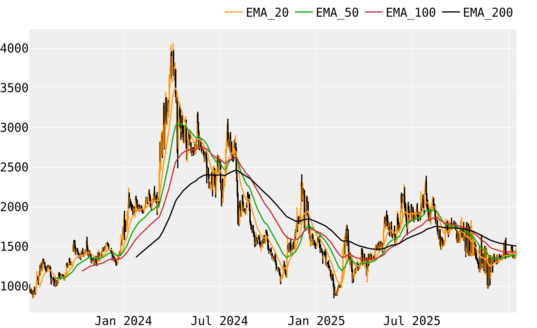 Maker Üstel Hareketli Ortalamaları