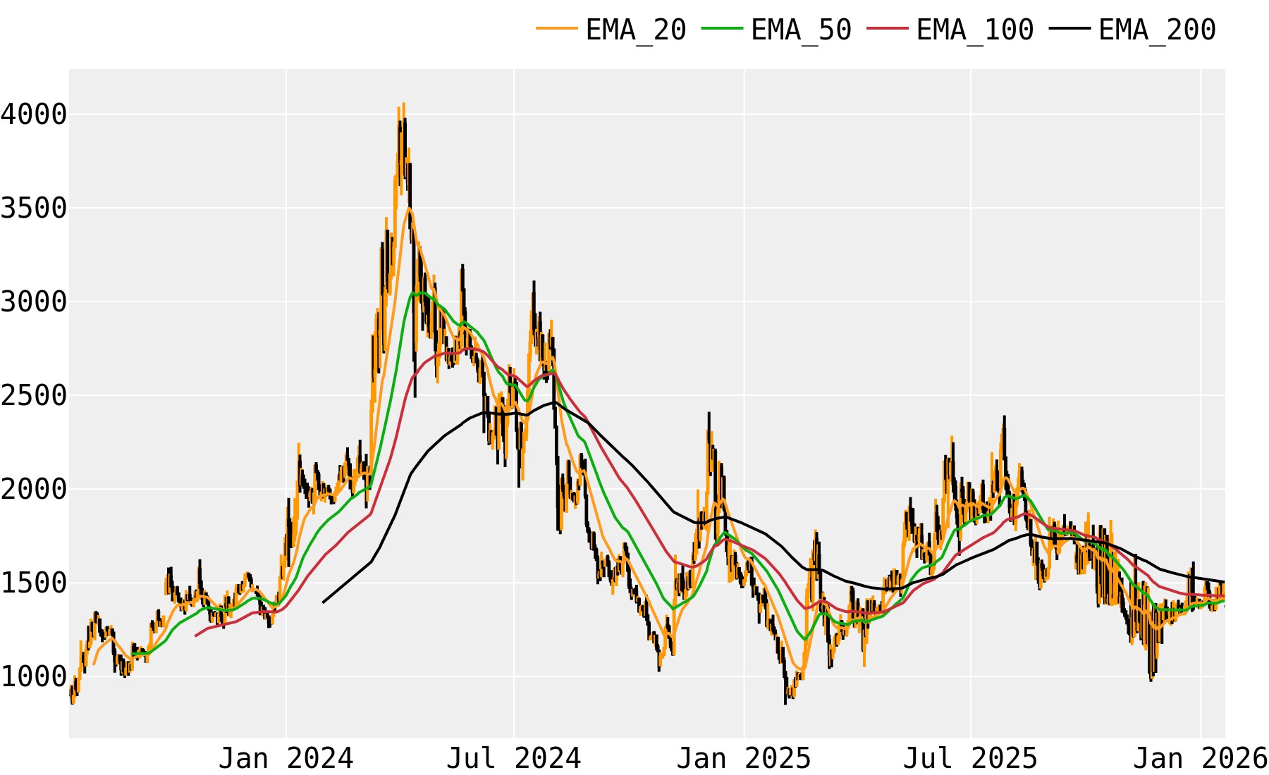Maker MKR Экспоненциальные скользящие средние