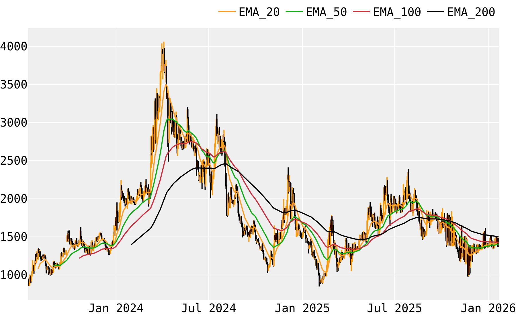 Maker MKR Экспоненциальные скользящие средние