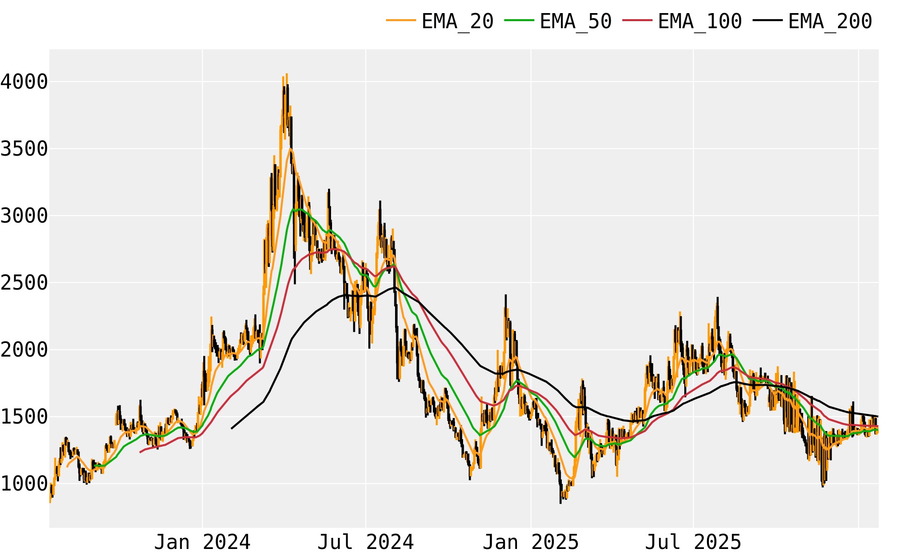 Medias móviles exponenciales de Maker