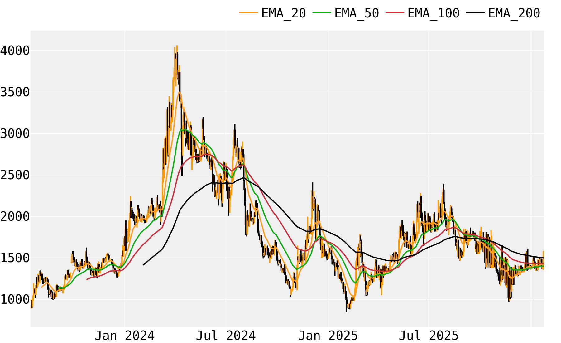 Maker MKR Экспоненциальные скользящие средние