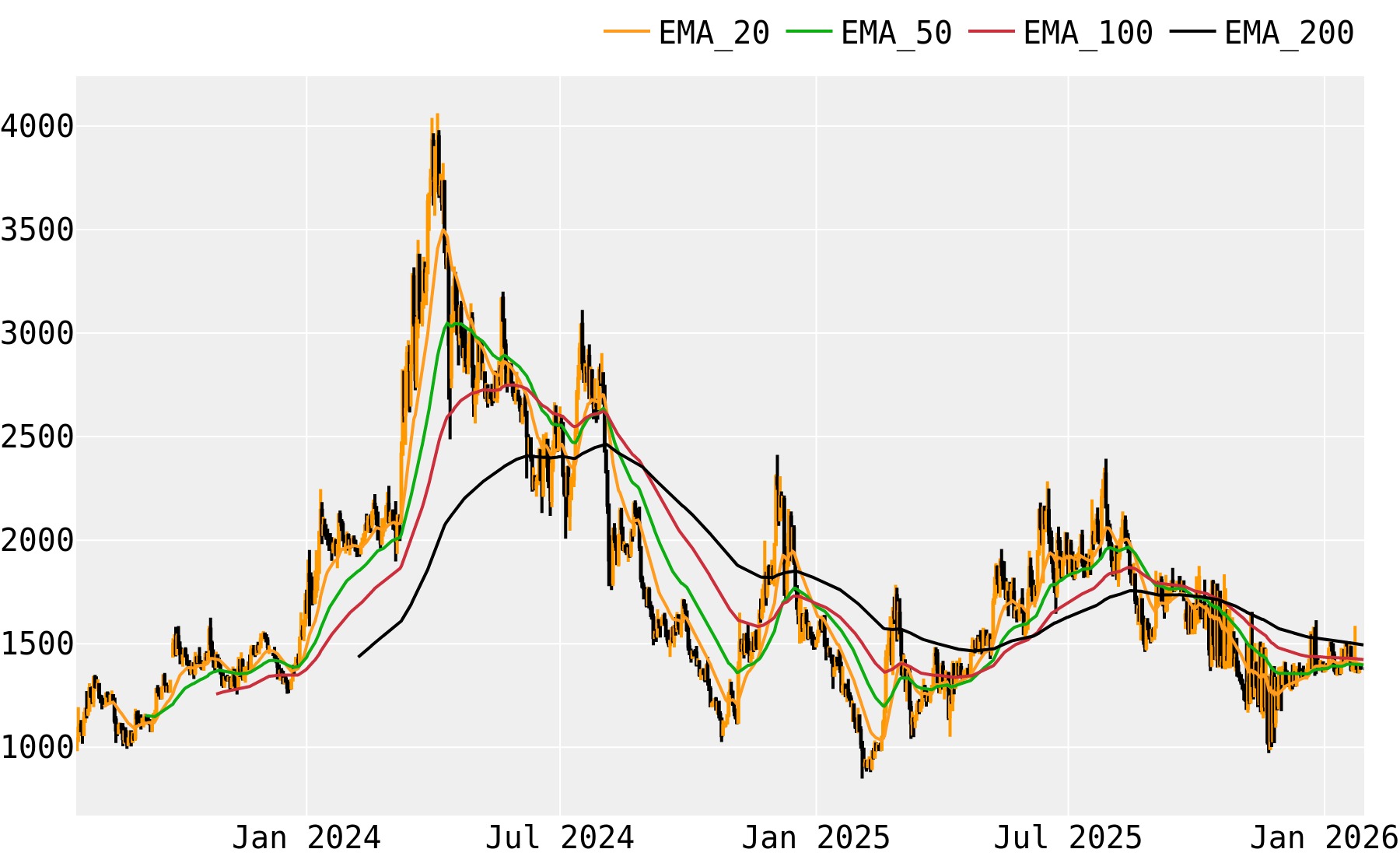 Maker Üstel Hareketli Ortalamaları