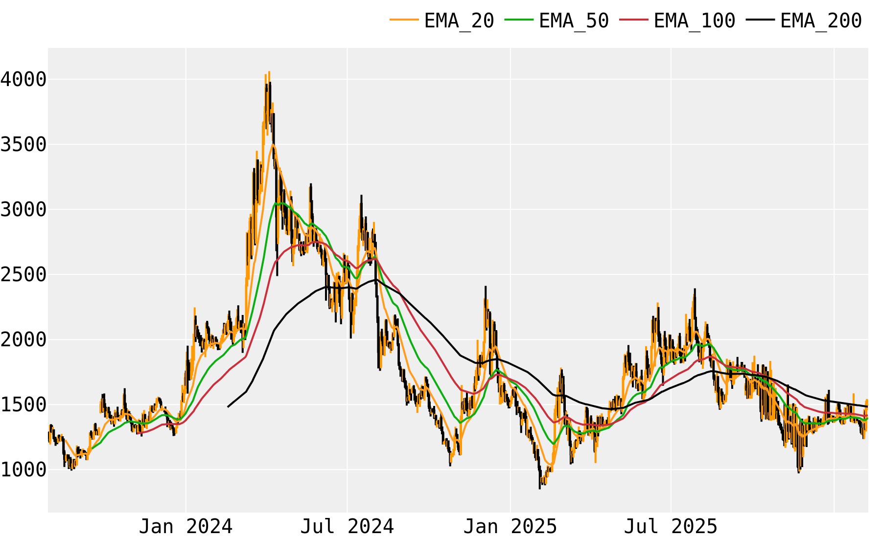 Maker MKR Экспоненциальные скользящие средние