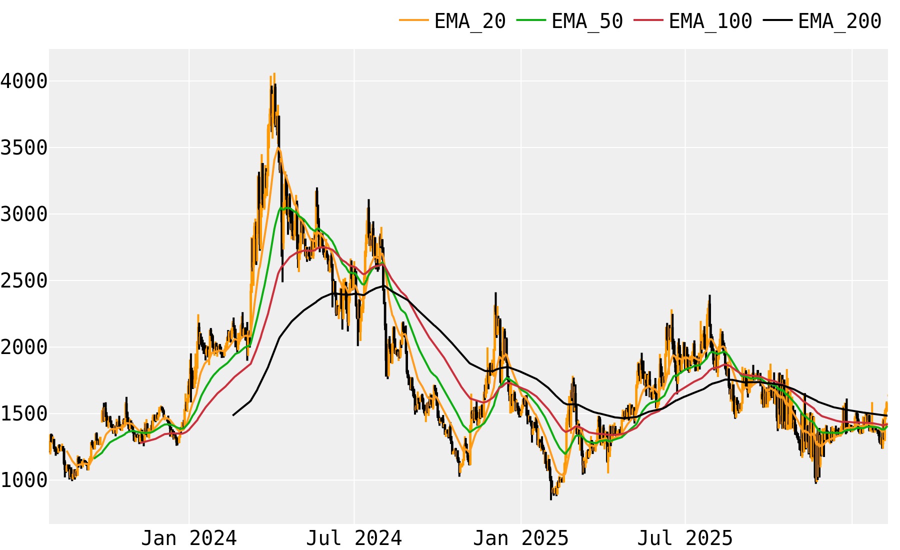 Maker MKR Экспоненциальные скользящие средние
