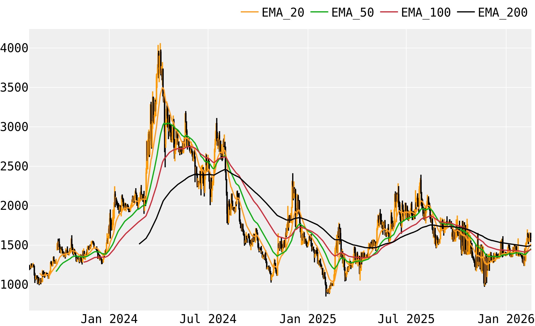 Maker MKR Экспоненциальные скользящие средние