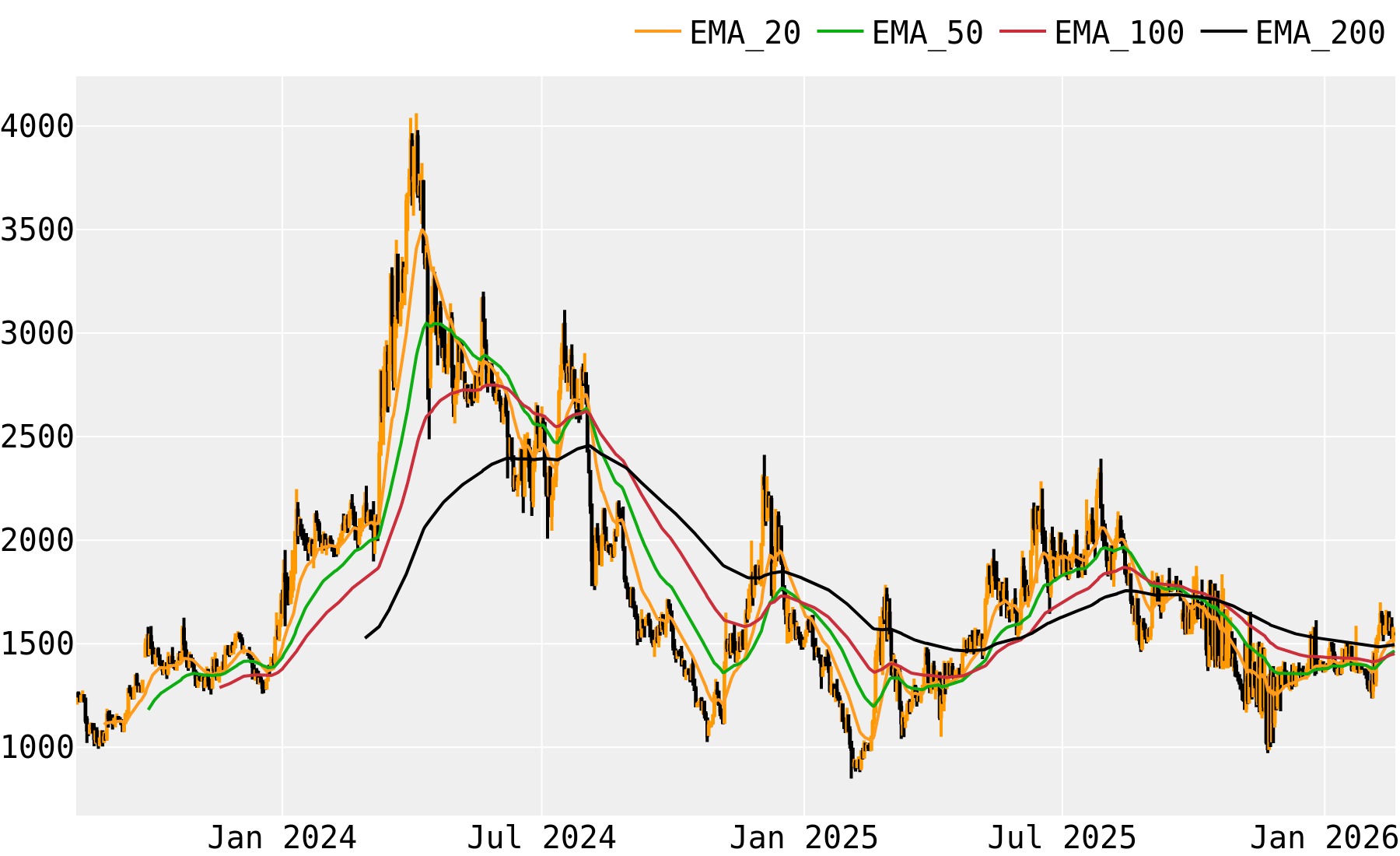 Maker Üstel Hareketli Ortalamaları