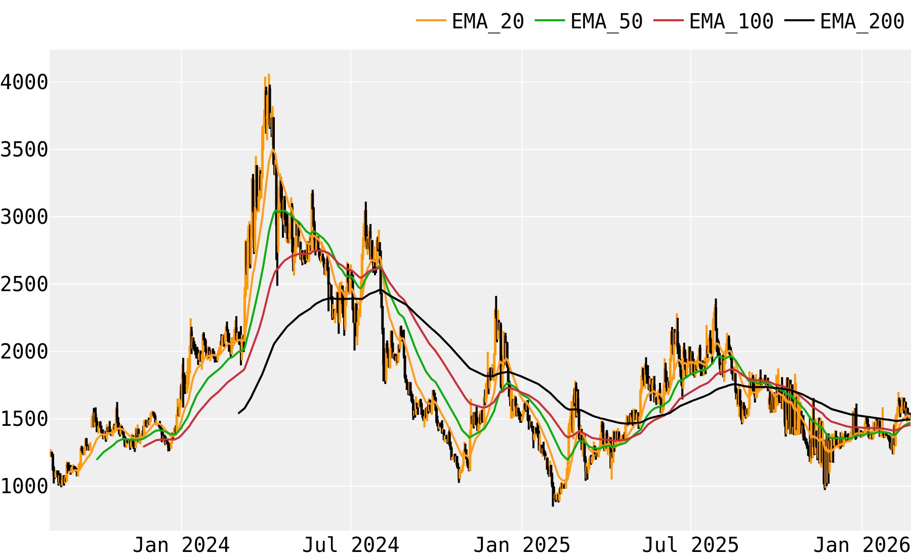 Medias móviles exponenciales de Maker