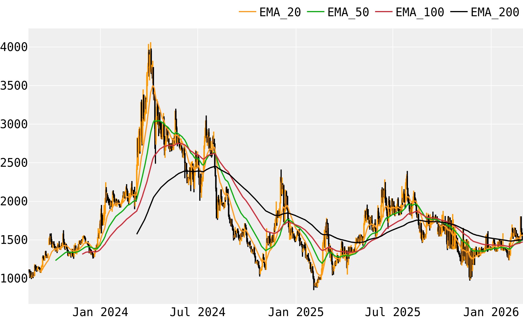 Maker MKR Экспоненциальные скользящие средние