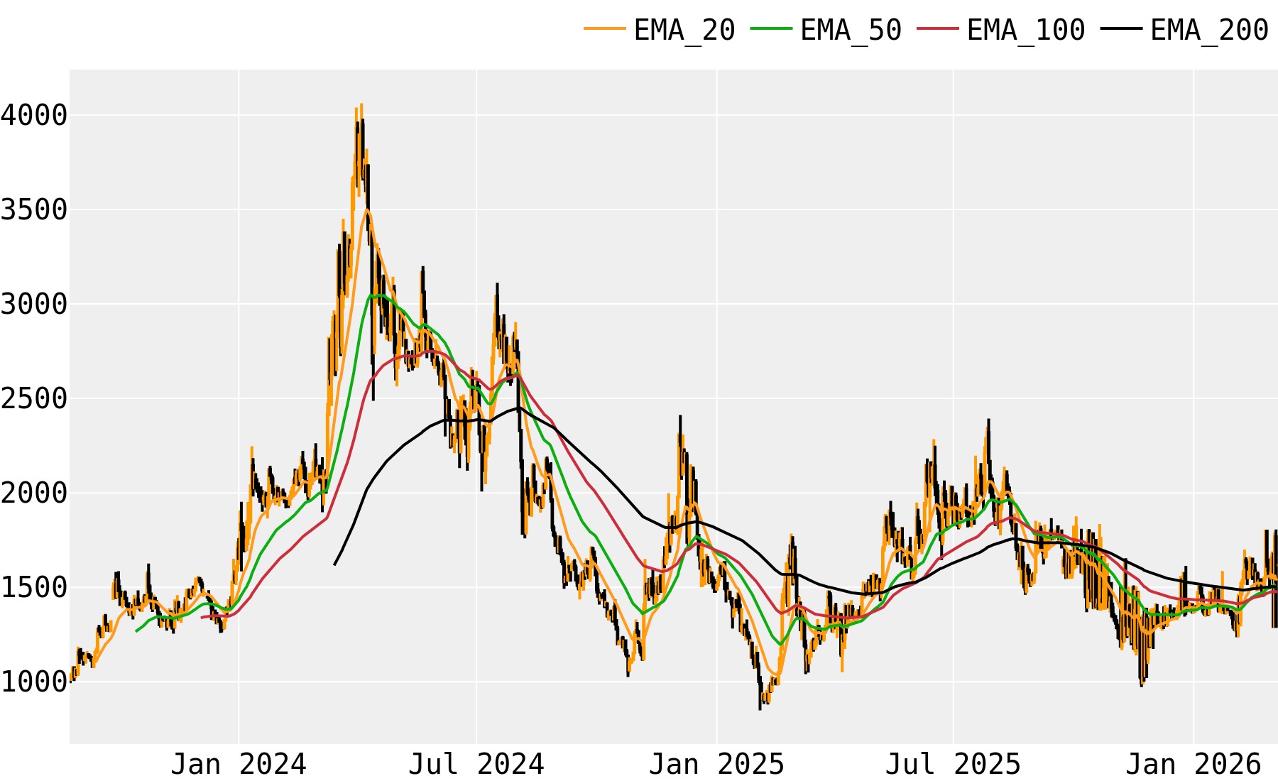 Maker MKR Экспоненциальные скользящие средние