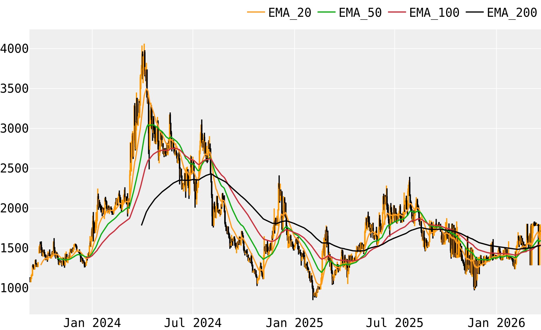 Maker MKR Экспоненциальные скользящие средние