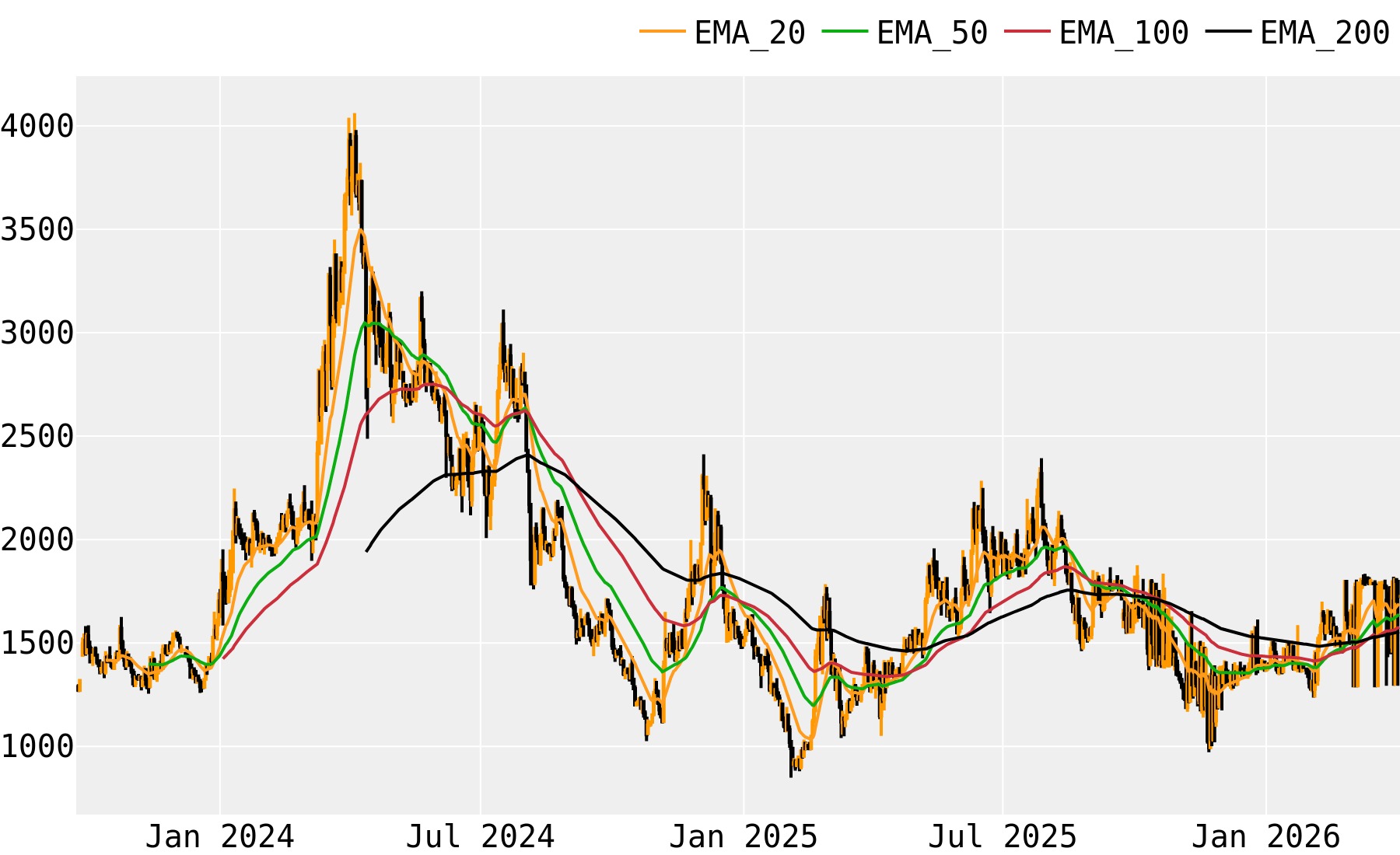Maker Üstel Hareketli Ortalamaları