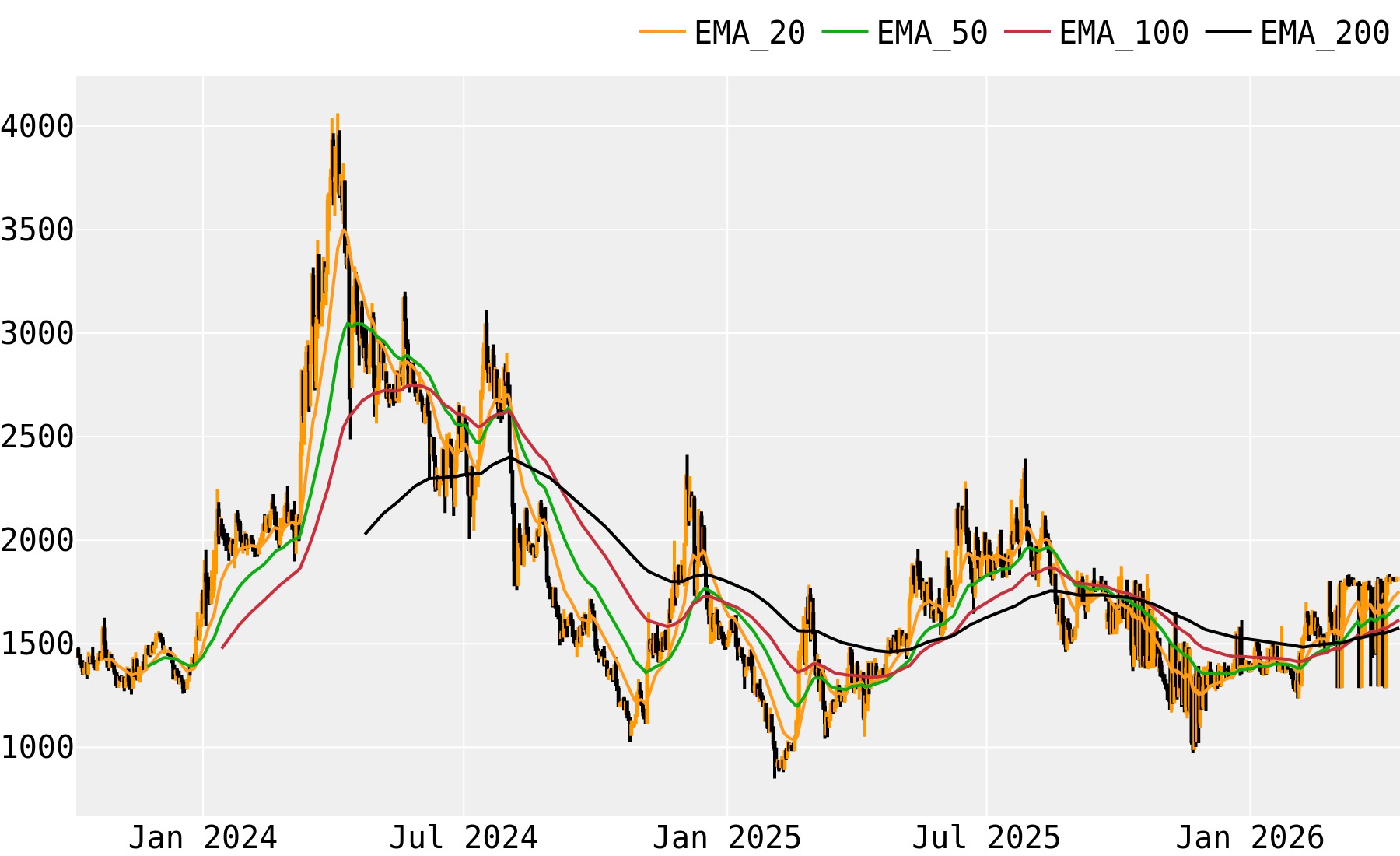 Maker MKR Экспоненциальные скользящие средние