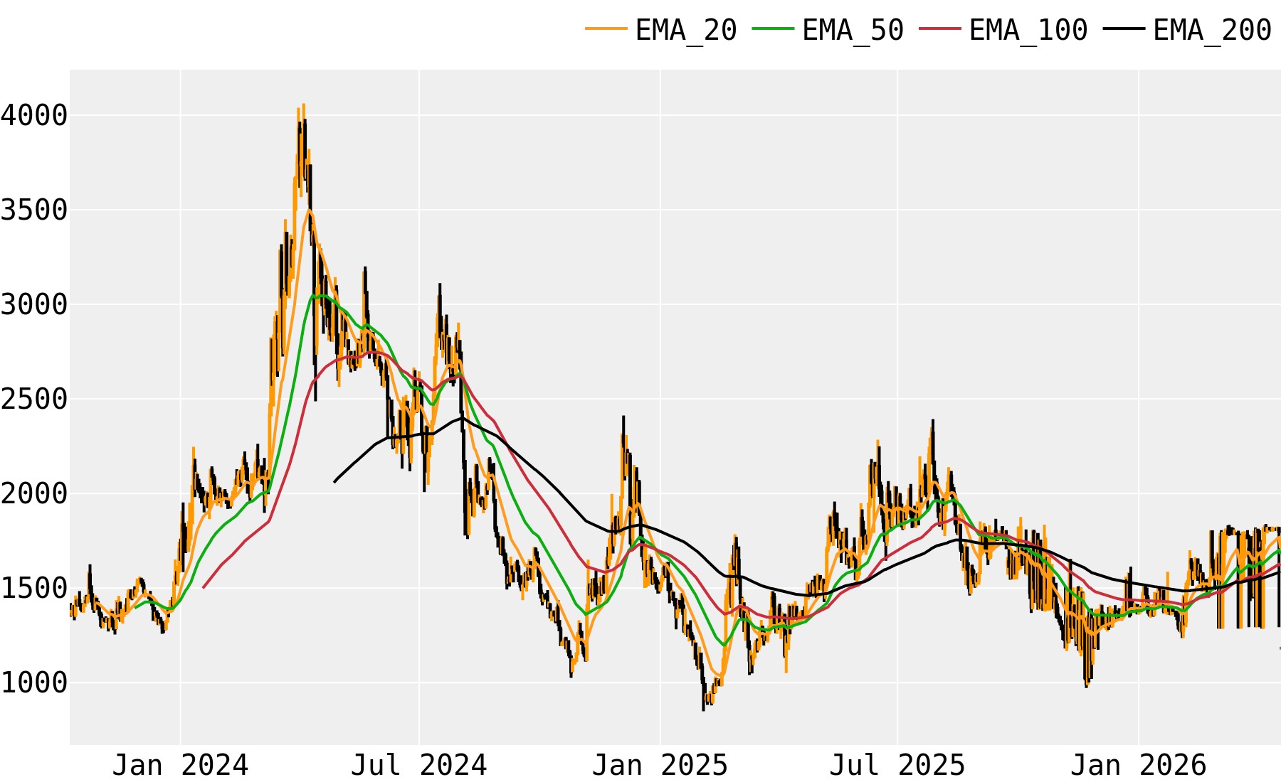Maker MKR Экспоненциальные скользящие средние