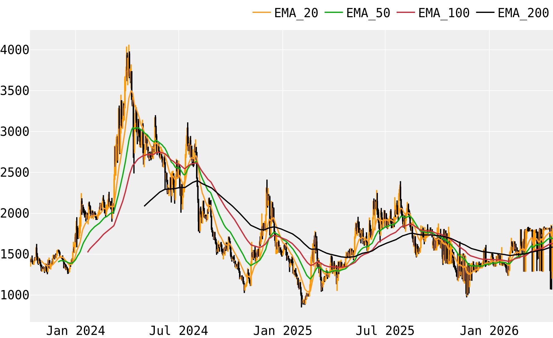 Maker MKR Экспоненциальные скользящие средние