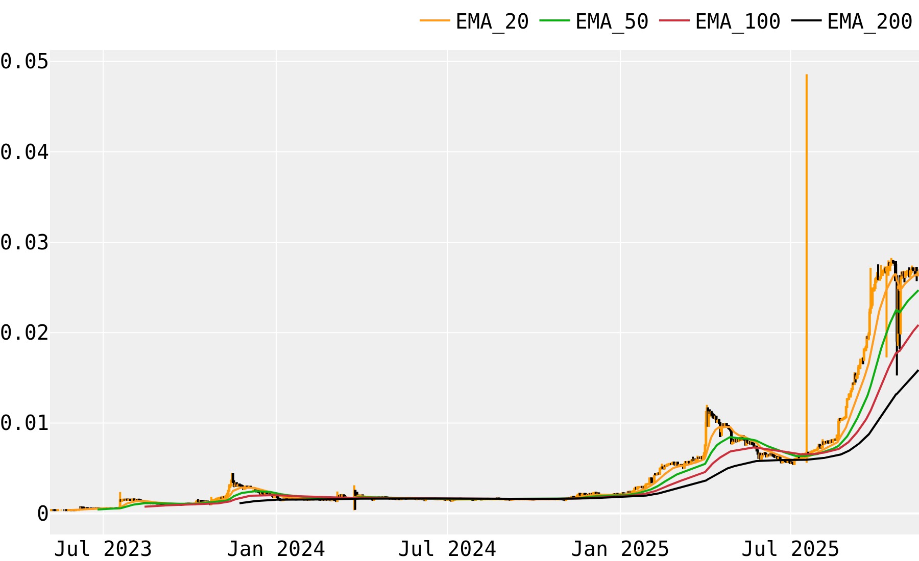 Malinka MLNK Exponential moving averages