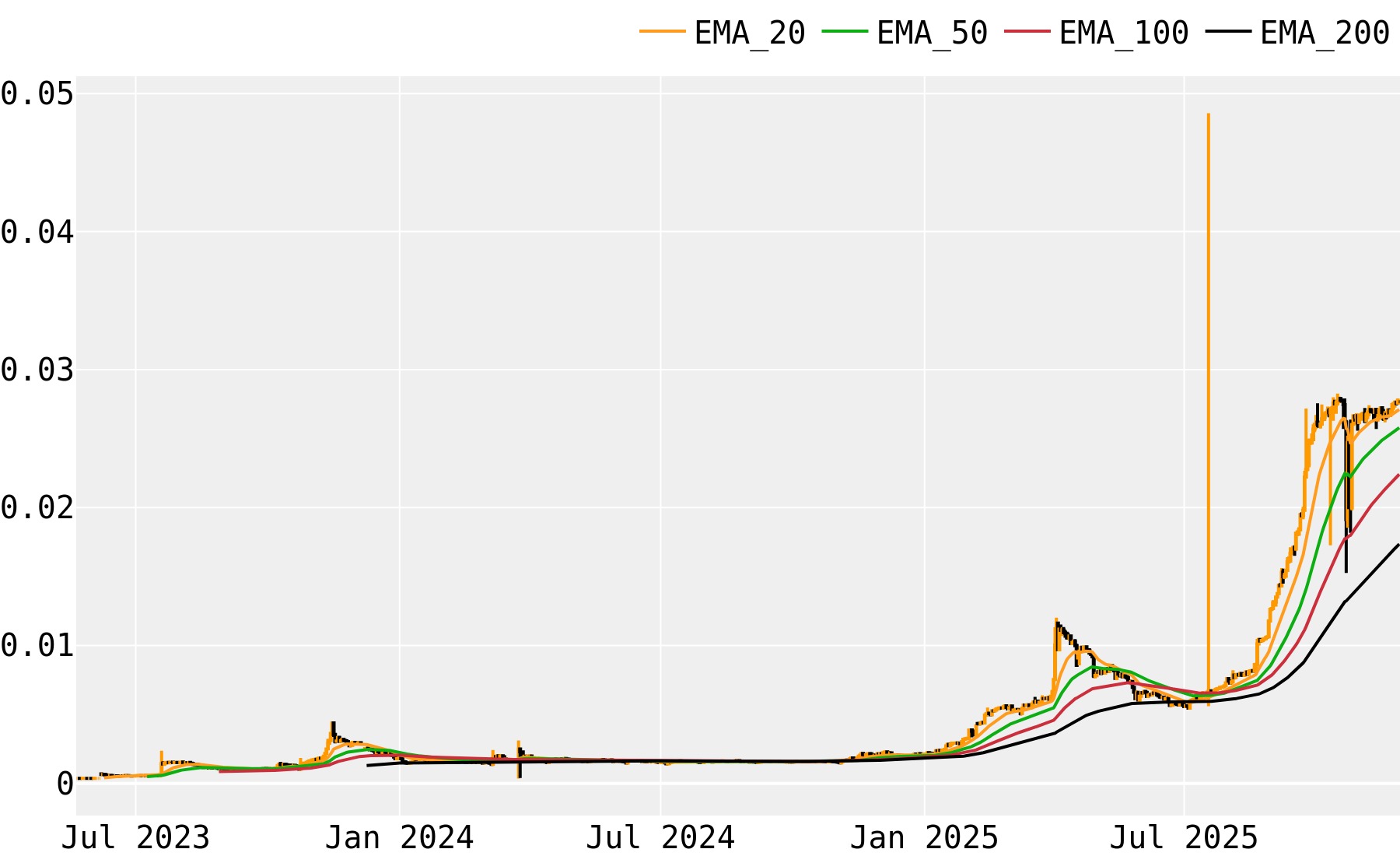 Malinka MLNK Exponential moving averages