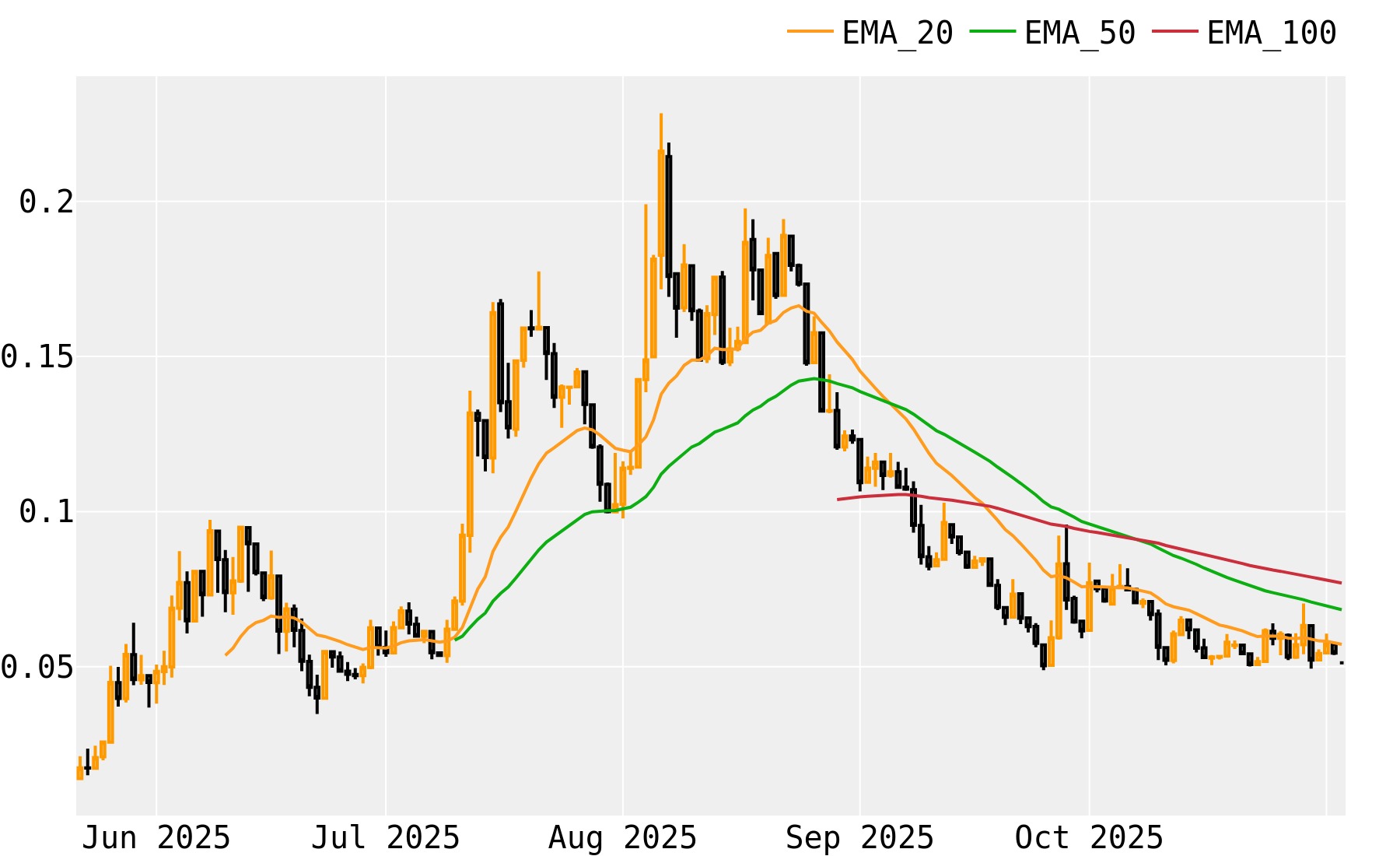 Mamo MAMO Exponential moving averages