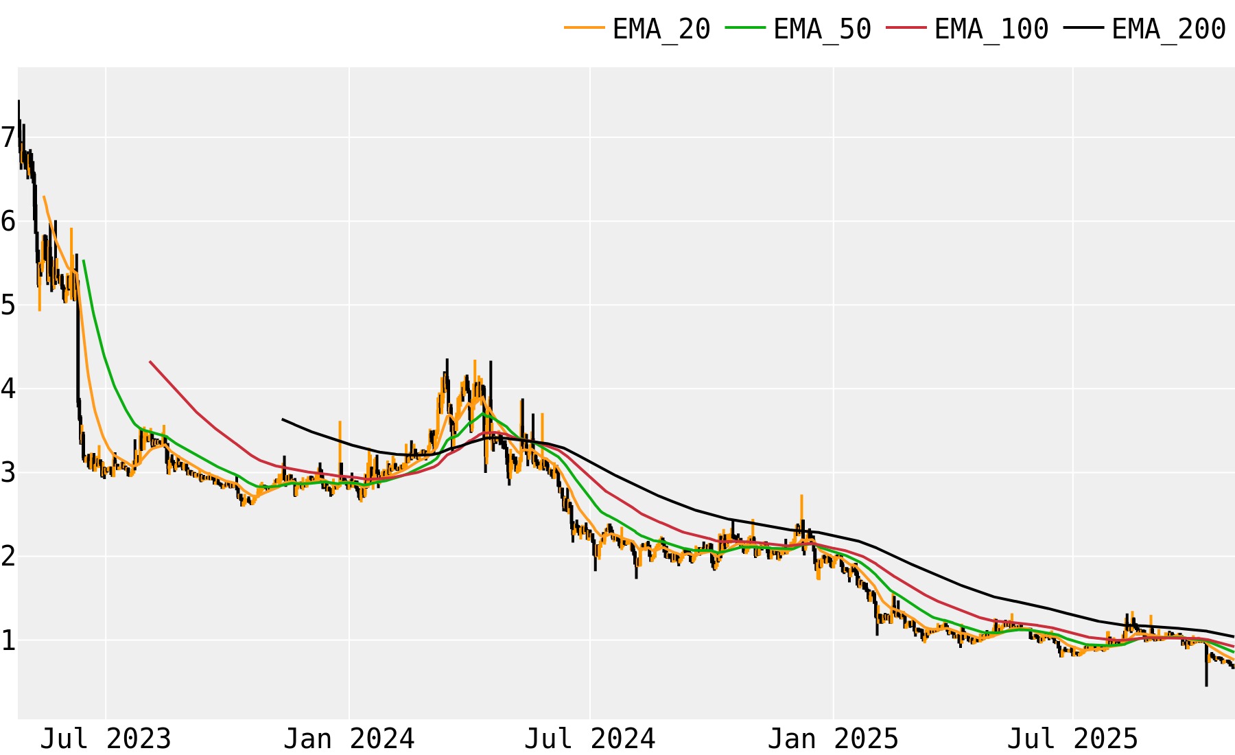 Manchester City Fan Token Exponentiell gleitende Durchschnitte