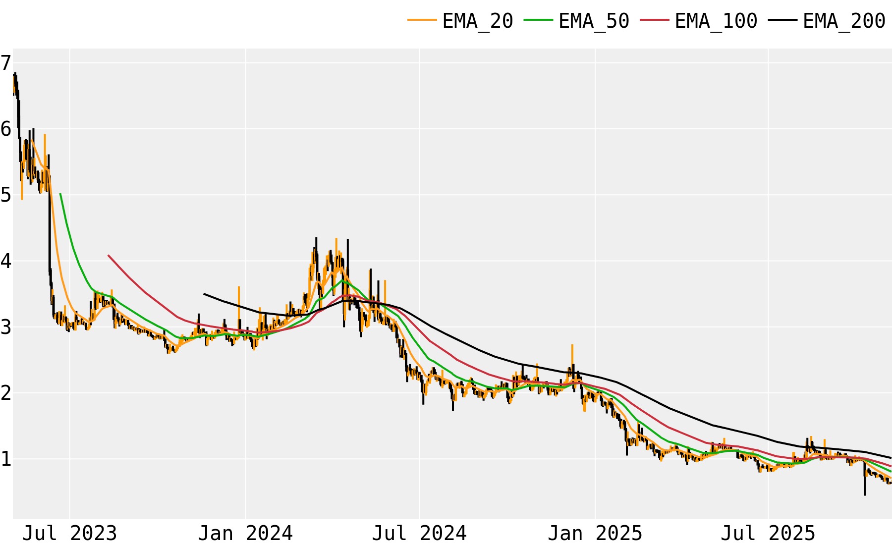 Manchester City Fan Token CITY Exponential moving averages